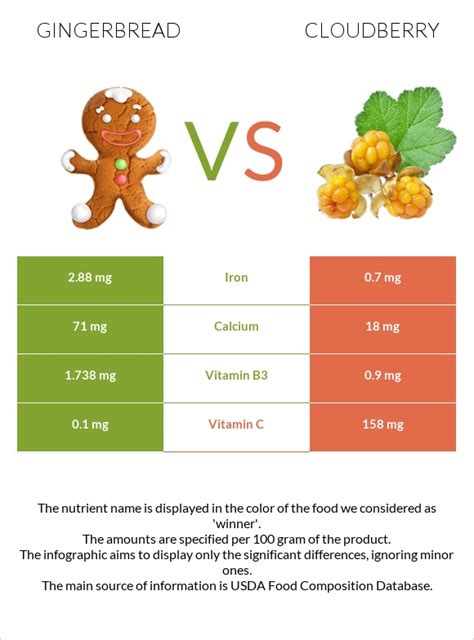Gingerbread Vs Cloudberry — In Depth Nutrition Comparison