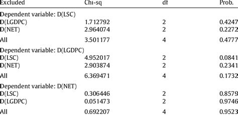 Vec Granger Causalityblock Exogeneity Wald Test Download Scientific