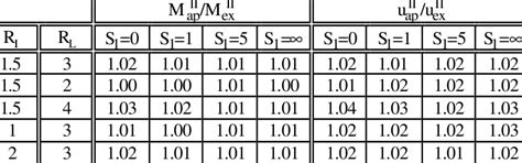 Relation Between Approximate And Exact Second Order Results Download Table