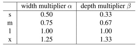 【读点论文】pp Yoloe An Evolved Version Of Yolo，面向友好部署的模型设计，为项目后续产业落地提供了更加有效的参考 Csdn博客