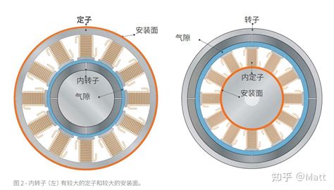 内转子电机和外转子电机 知乎
