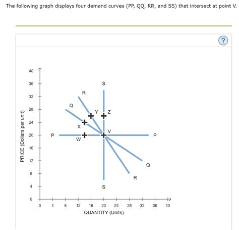 solved the following graph displays four demand curves pp