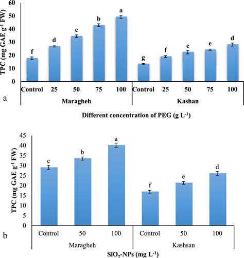 Interaction Between Drought Stress × Two Damask Genotypes On Leaf Total