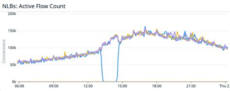 How To Use Health Checks To Improve Aws Load Balancer Resiliency Twilio