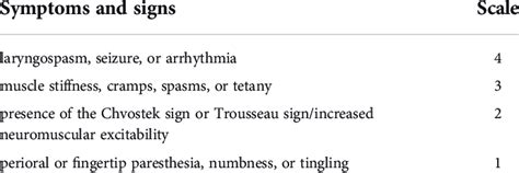 Scale For The Evaluation Of Symptomatic Hypocalcemia Download Scientific Diagram