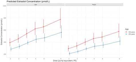 The Range And Variation In Serum Estradiol Concentration In Perimenopausal And Postmenopausal