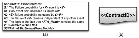 3 A Safety Contract Template B Safety Contract Notation For Fta