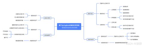 基于springboot的美食分享系统 测试报告 基于springboot vue的特色美食分享平台系统接口测试 csdn博客
