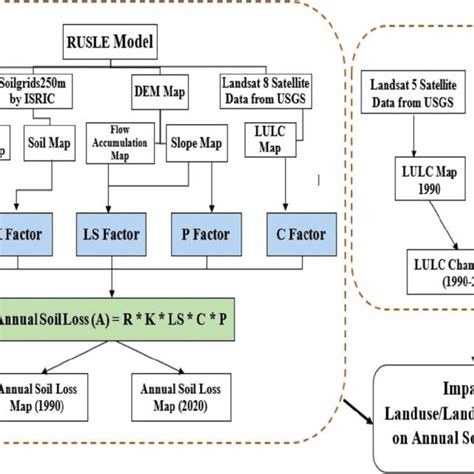 Methodology Adopted For The Soil Erosion Estimation Using The Rusle