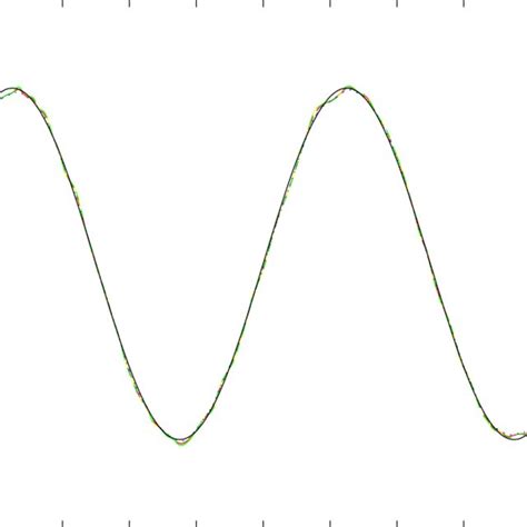 Graphs Of The Exact Function And The Approximate Solutions For Y Y 2