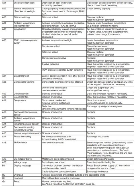 Rittal Air Conditioner Error Codes