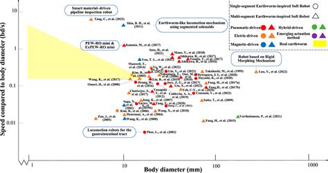 Frontiers Actuation And Design Innovations In Earthworm Inspired Soft Robots A Review