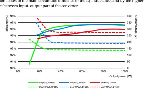 Efficiency And Output Voltage In Dependence On The Value Of The Duty