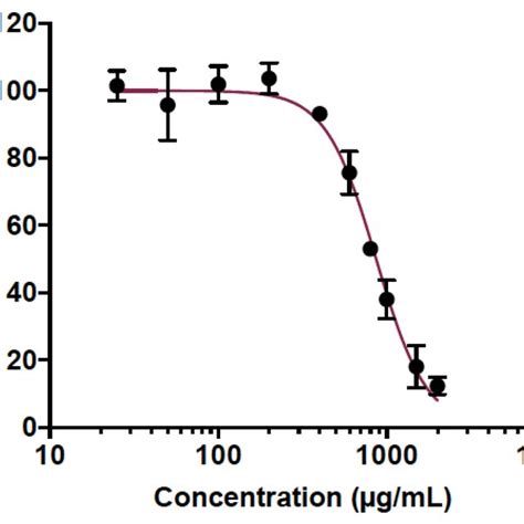 Determination Of The Maximal Non Toxic Concentration Mntc Of