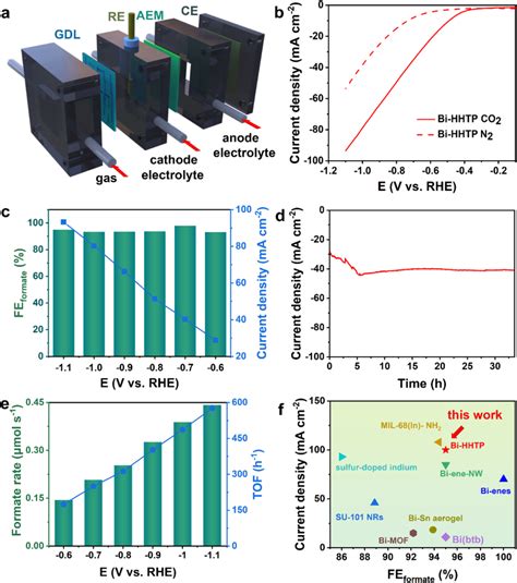 A The Illustration Scheme Of A Liquid Phase Flow Cell Device Gdl