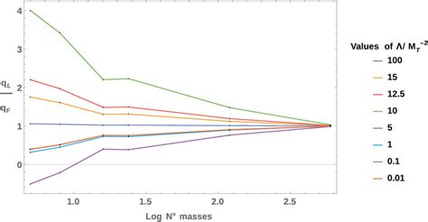 the ratio of the deceleration parameter in the lattice universe