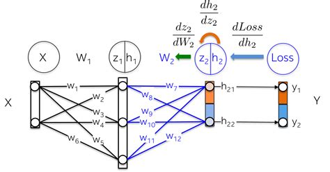 One Lego At A Time Explaining The Math Of How Neural Networks Learn Machine Learning Deep