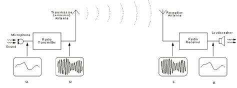 Radio Communication System Transmission And Reception Download