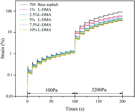 Strain During The Mscr Test At 58 • C Download Scientific Diagram