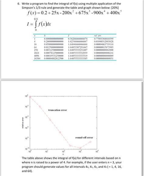solved 6 write a program to find the integral of f x using