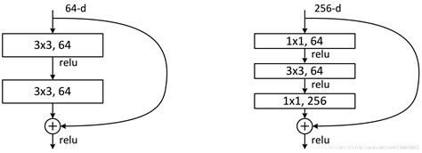残差网络deep Residual Learning For Image Recognition《deep Residual