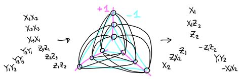 Clifford Group Minimum Number Of Qubits To Express Given Commutation Relations And Linear