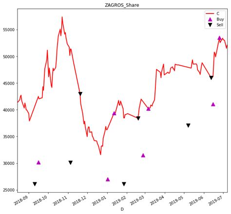 Pandas Addsubplotgroupbybuy And Sell Signals Plot In Python Stack Overflow