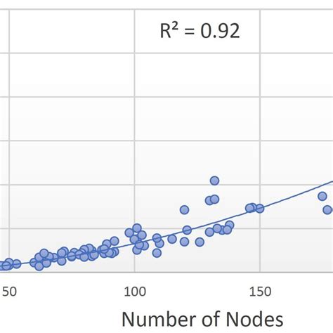 Node And Time Correlation Download Scientific Diagram