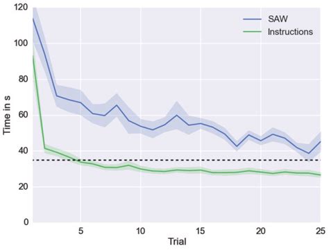 Assembly Time For Each Trial The Dashed Line Represents The Target