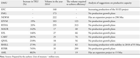 Summary Of Analysis Of Suggestions On Increasing The Volume Handled
