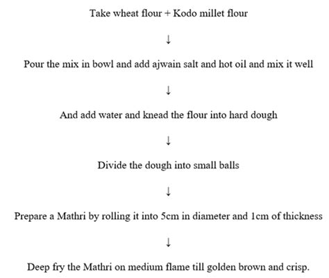 Flow Chart For Preparation Of Kodo Millet Mathri Download Scientific