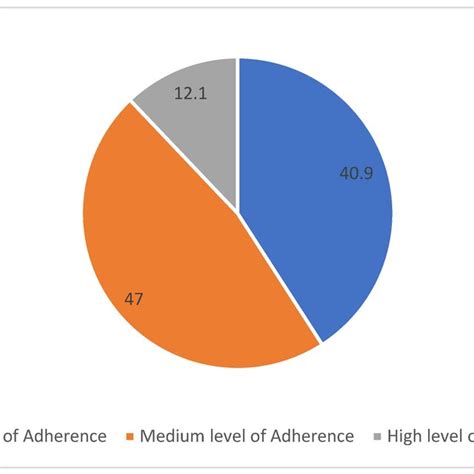 Adherence To The Mediterranean Diet Source Authors Elaboration