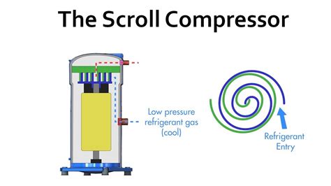 Scroll Compressors Market Growth Insights [2023 2030] Industry Size Trends And Opportunities