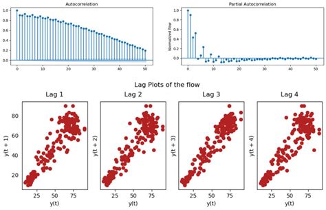 Auto Correlation And Partial Autocorrelation Analysis Of The Used