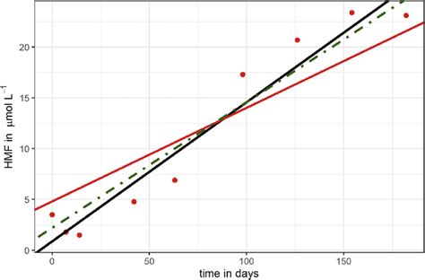 Comparison Of Fits For The Hmf Concentrations In Experiment 1 Red