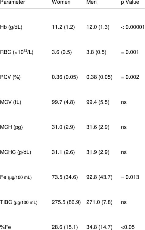 Relation Of Rbc And Iron Indices To Sex Mean Sd Download Scientific Diagram