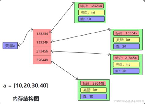 第十六讲 Python中的序列 列表简介 特点 常用方法 创建 添加 删除 访问 切片 排序 复制 反转 Csdn博客 第十六讲 Python中的序列 列表简介 特点 常用方法 创建 添加 删除 访问 切片 排序 复制 反转 Csdn博客