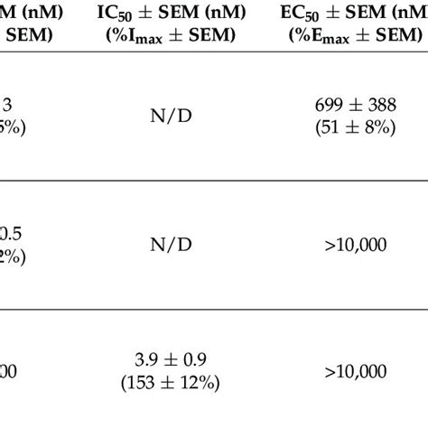 Opioid Receptor Activity Measured In The Forskolin Induced Camp