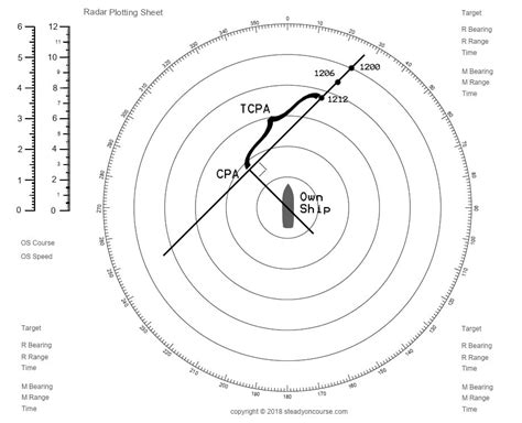 20 Crucial Arpa Functions Deck Officers Must Know For Collision Avoidance