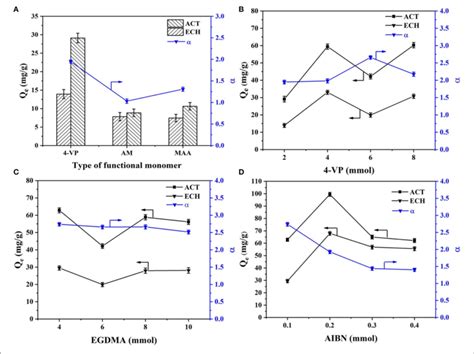 Effects Of The A Type Of Functional Monomer B Amount Of