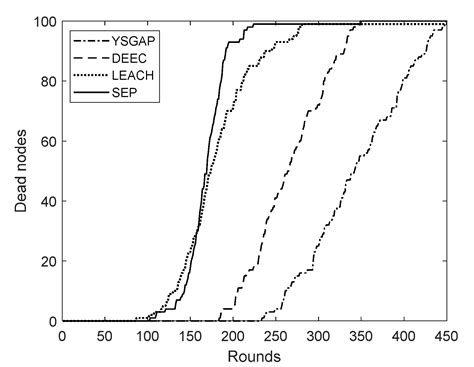 Mathematics Free Full Text Energy Efficient Clustering Routing