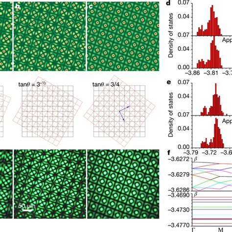 Localization And Delocalization Of Light In Photonic Moiré Lattices