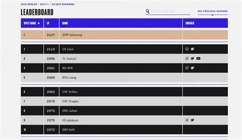 ¿qué Es La Champions Queue De Lol Streaming Oficial Clasificación Y Más Dexerto