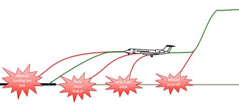 Continuous Descent Final Approach Cdfa