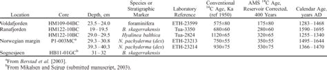Radiocarbon Dates In The Investigated Cores Download Table