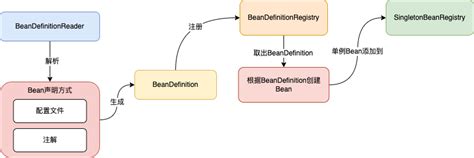 扒一扒bean注入到spring的那些姿势，你会几种？ 三友的java日记 博客园