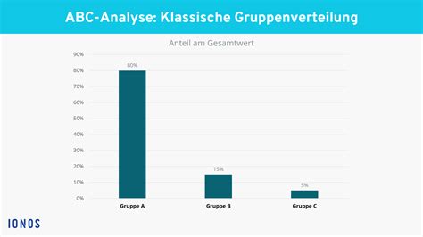 Was Ist Die Abc Analyse Definition And Erklärung Inkl Praxisbeispiele