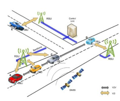 Vehicular Communications Types 1 Download Scientific Diagram