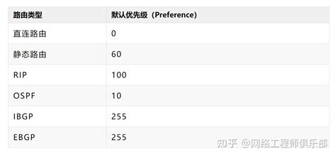 静态路由优先级到底怎么算？用不对就会 被覆盖”！ Cnesa