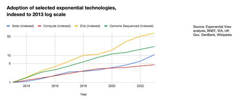 🔮 Five Charts To Understand The Exponential Age